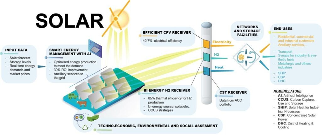 The concept - SOLARX